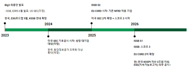 [그린피스의 시각 - ESG] ③ 한국, 2026년 ESG 공시의무화가 불안하다